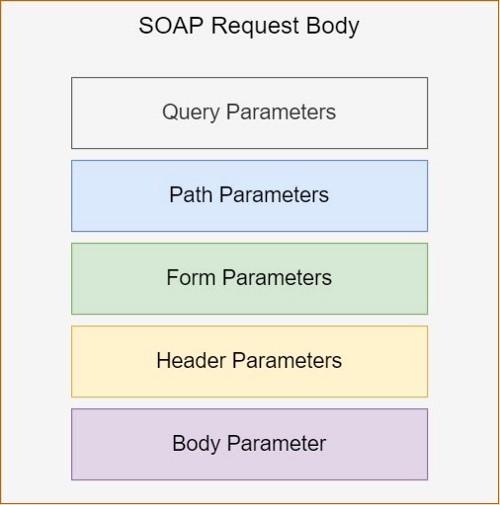 The Whys and Hows of Exposing a SOAP Service Using Your REST API