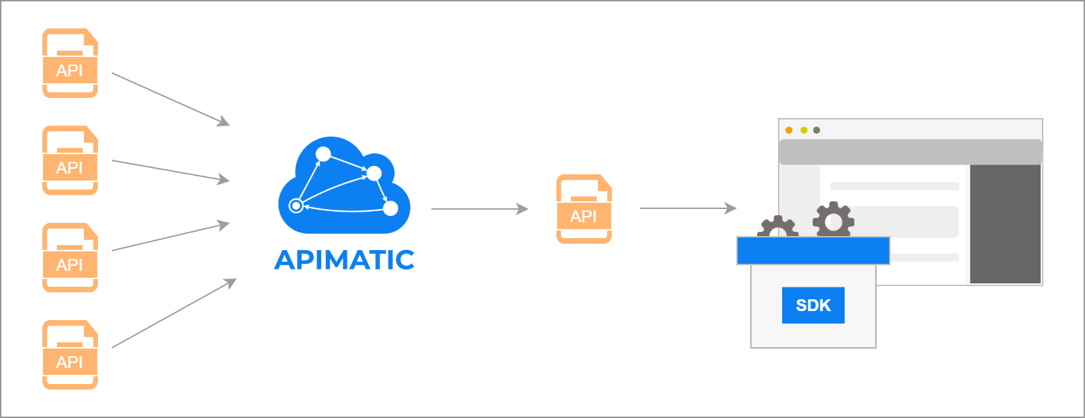 Auto-Merging APIs and Microservices Specifications to Ease API ...