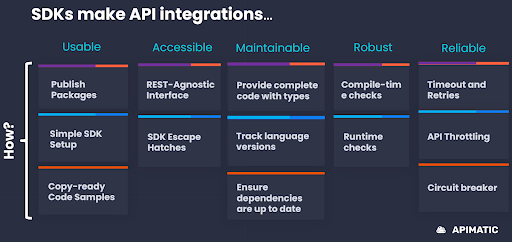 Reduce API Consumption Time with SDKs